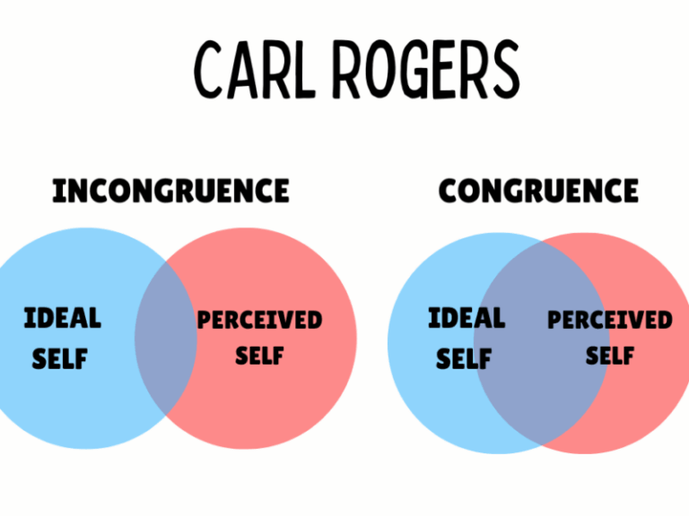 La Teoría de la Personalidad de Carl Rogers: Fundamentos y Aplicaciones ...